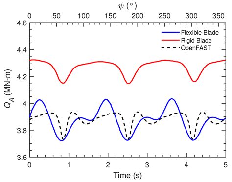 Aeroelastic Simulation Of Full Machine Wind Turbines Using A Two Way
