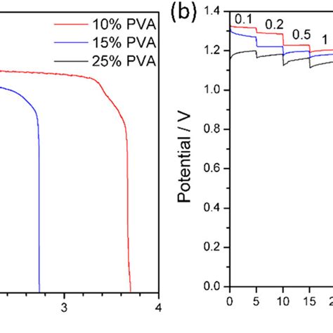 A Galvanostatic Discharge Curves At 10 Ma Cm⁻² And B Download Scientific Diagram