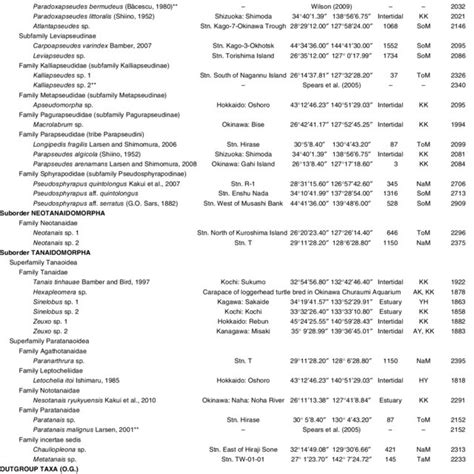 Minimum Evolution Tree Based On 18s Rrna Gene Sequence Data