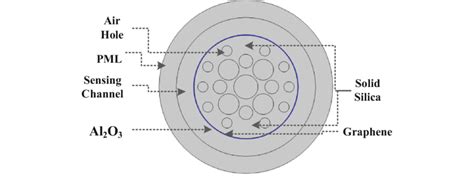 Proposed Pcf Spr Sensor Geometry Download Scientific Diagram