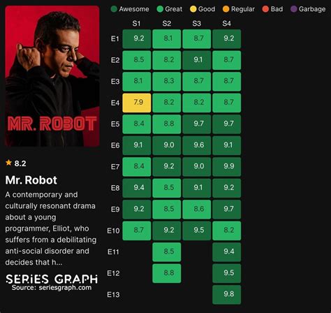 mr robot ratings by episode chart r mrrobot