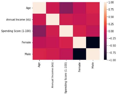 Figure 3 From Customer Segmentation Using Supervised And Unsupervised Machine Learning