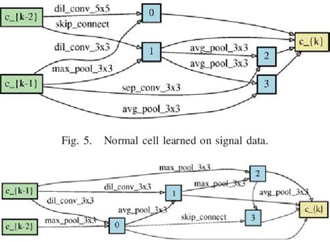 Figure 5 From Differentiable Architecture Search Based Automatic Modulation Classification