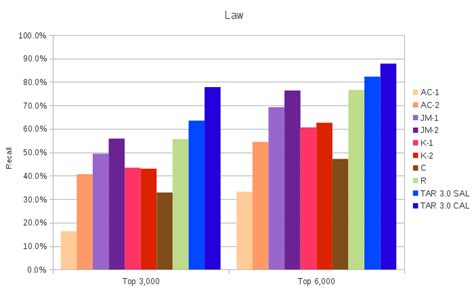 tar vs keyword search challenge round 4 clustify blog ediscovery