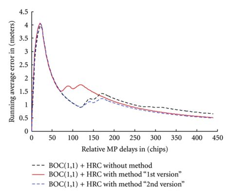 running average errors of both boc 1 1 hrc in combination with our