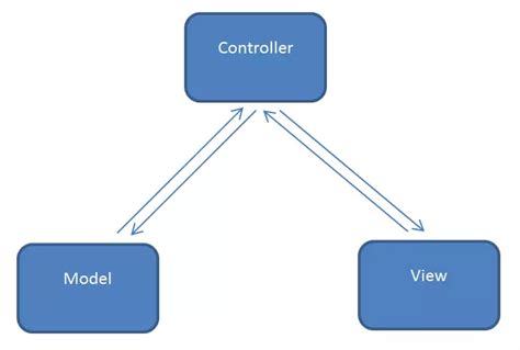 Mvc Mvp Và Mvvm Là Gì Thông Tin Cần Biết Về Các Mô Hình Lập Trình Bkns