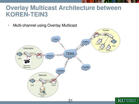 Ppt Experiments Of Overlay Multicast Network On Tein Powerpoint Presentation Id6361080