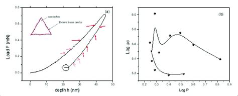 load depth p h curves during nanoindentation of si c n si b
