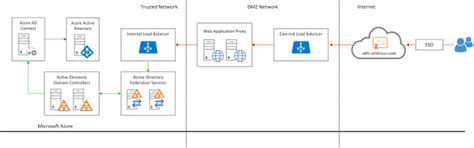 Part 1 Configuring Azure Application Gateways With Ad Fs Vmfocus