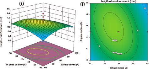 Surface Plot G Contour Plot H Of The Interaction Effect Bc Ion Hor