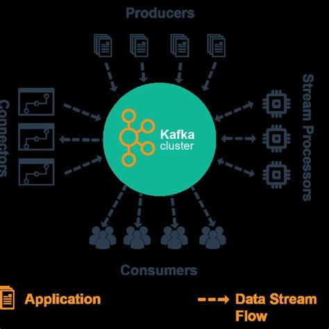 A Simple Apache Kafka Ecosystem 16 Download Scientific Diagram
