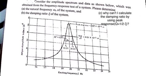 Consider The Amplitude Spectrum And Data As Shown Below Which Was Obtained From The Frequency
