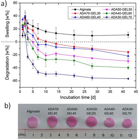 Pdf Evaluation Of Fibroblasts Adhesion And Proliferation On Alginate Gelatin Crosslinked Hydrogel