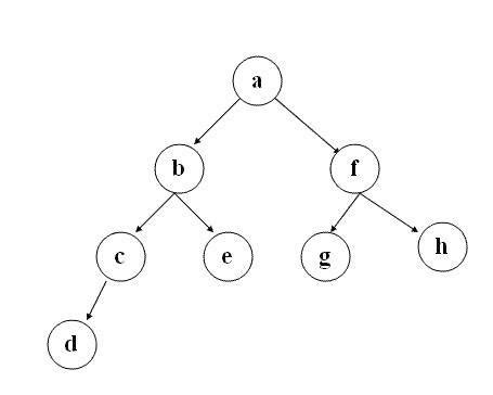 Final Exam Data Structures Flashcards Quizlet