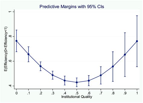 margins plot showing the relationship between institutional quality and