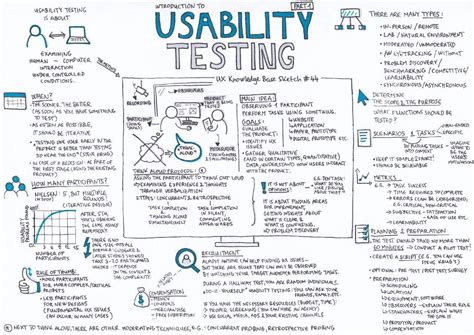 Usability Testing — Part 1 Ux Knowledge Base Sketch Usability Testing Usability Design