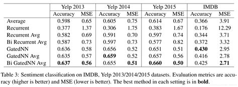 Document Modeling With Gated Recurrent Neural Network For Sentiment Classification 论文阅读笔记 Csdn博客