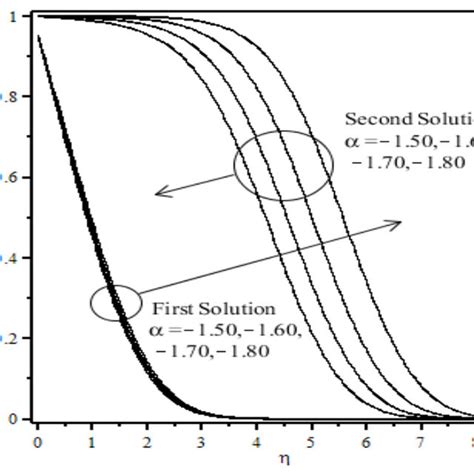 Temperature Profiles θ η For Different Values Of α When Download