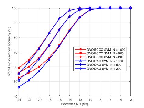 performance comparison between ovo ecoc and dag based msvm under