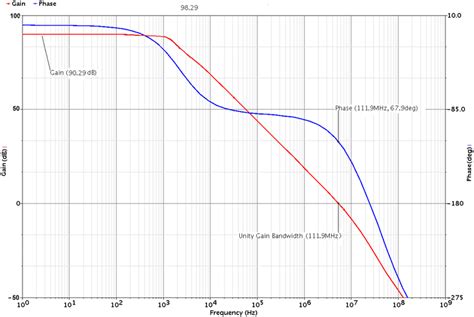 Ugb Gain And Phase Plots For Nulling Resistor Compensationbased Op‐amp