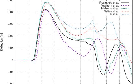 Dam Break With An Elastic Obstacle Deflection Of The Upper Left Corner