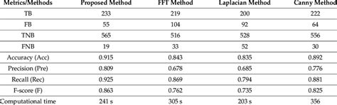 Comparative Analysis Of Different Blur Detection Approaches Download