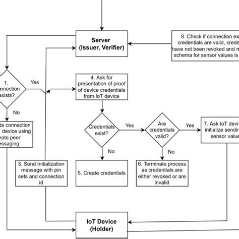 Flow Diagram For The Connection Establishment And Communication With Download Scientific