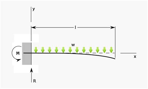 An Illustration Of Force Distribution With A Distributed Load