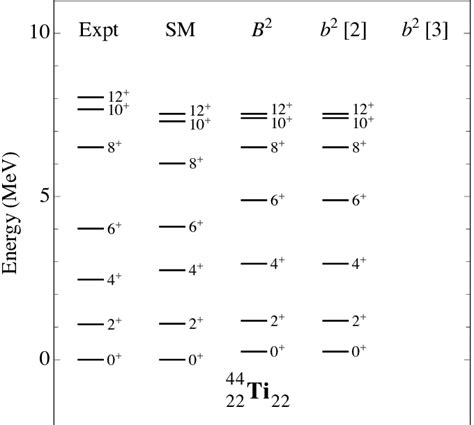 The Yrast Spectrum Of 44 Ti Levels Are Labelled By Their Angular