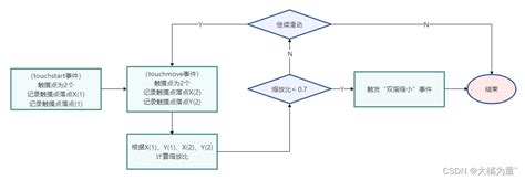 小程序更多的手势事件（左右滑动、放大缩小、双击、长按） 微信小程序滑动事件 csdn博客