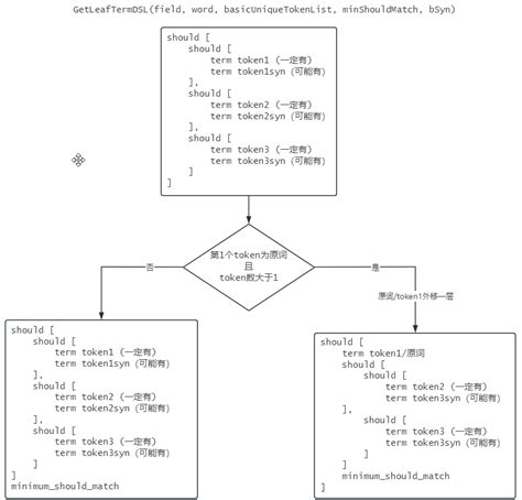 Python Es 自定义分词匹配及同义词处理（qbit） Qbit Snap Segmentfault 思否