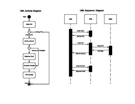 Cs 255 Module Six Assignment Uml Activity And Sequence Diagrams With