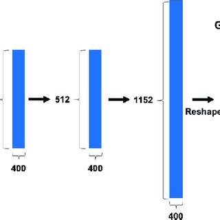 GAN Generator Architecture Input Noise Sampled From The Uniform Download Scientific Diagram