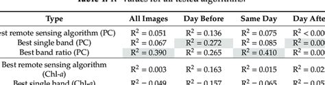 R 2 Values For All Tested Algorithms Download Scientific Diagram
