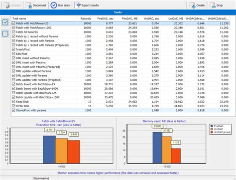 unidac vs firedac performance and memory consumption comparison