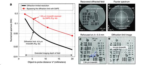 Surpassing The Diffraction Limit With Sape A The Black Curve Plots The Download Scientific