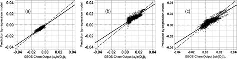 Comparison Between GEOS Chem Model Output And Prediction By Our
