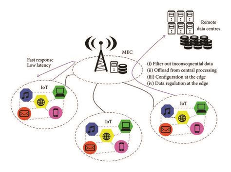Orchestration Enabling Effective Interactions Between Mec And Iot Download Scientific Diagram