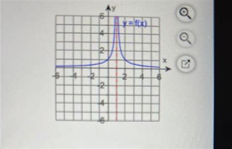 Solved Determine Whether The Function Shown Is Continuous Chegg