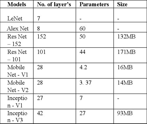 Table 1 From Comparison And Analysis Of Cnn Based Algorithms For Plant Disease Identification