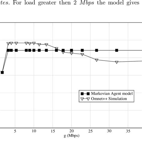 Udp Throughput Vs Udp Load Using Packets Of Average Size Equal To 100