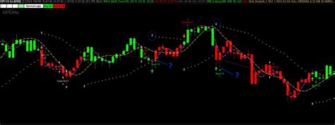 Parabolicsar Psar Moving Average Strategy For Thinkorswim