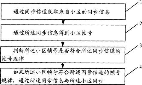 Cell Synchronizing Method Device And Mobile Terminal Eureka Patsnap