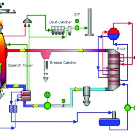 Coke Dry Quenching CDQ CHINA STEEL Download Scientific Diagram