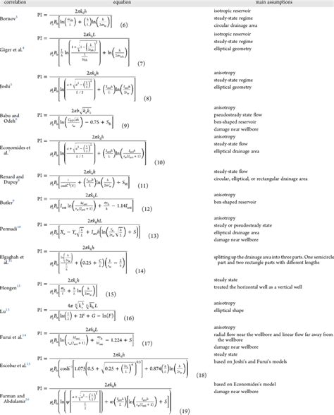 Summary Of Different Widely Used Correlations To Estimate Pi For