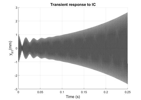 the transient response of the non proportionally damped system to the