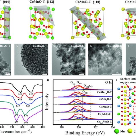 Structural Characterization Of Co X Mn Y O 4 Spinel Hollow Microsphere