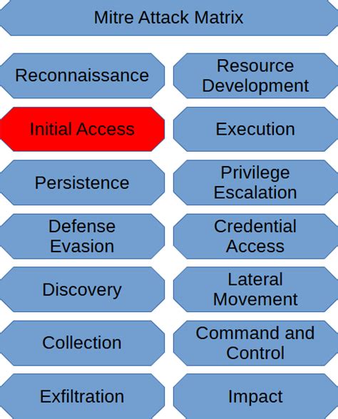 Initial Access Mitre Attandck Matrix My Cybersecurity Blog