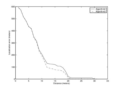 Presents Localization Errors Per Distance Travelled For Both Methods Download Scientific