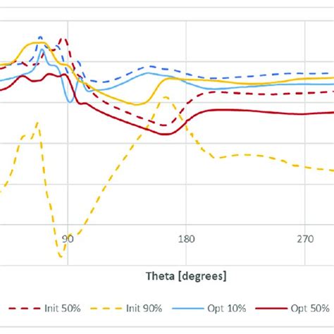 Circumferential Distribution Of The Flow Angle β For Different Download Scientific Diagram